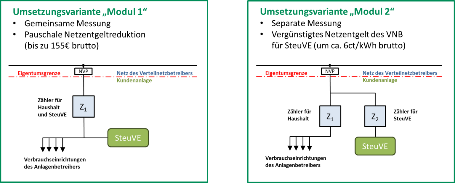 Steuerbare Verbrauchseinrichtungen nach § 14a EnWG – AVU Netz