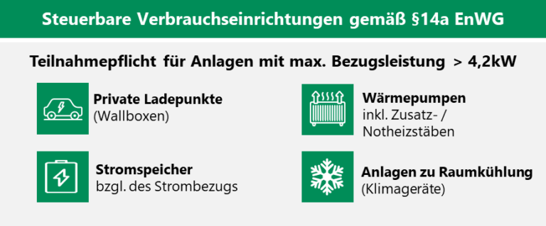 Steuerbare Verbrauchseinrichtungen nach § 14a EnWG – AVU Netz